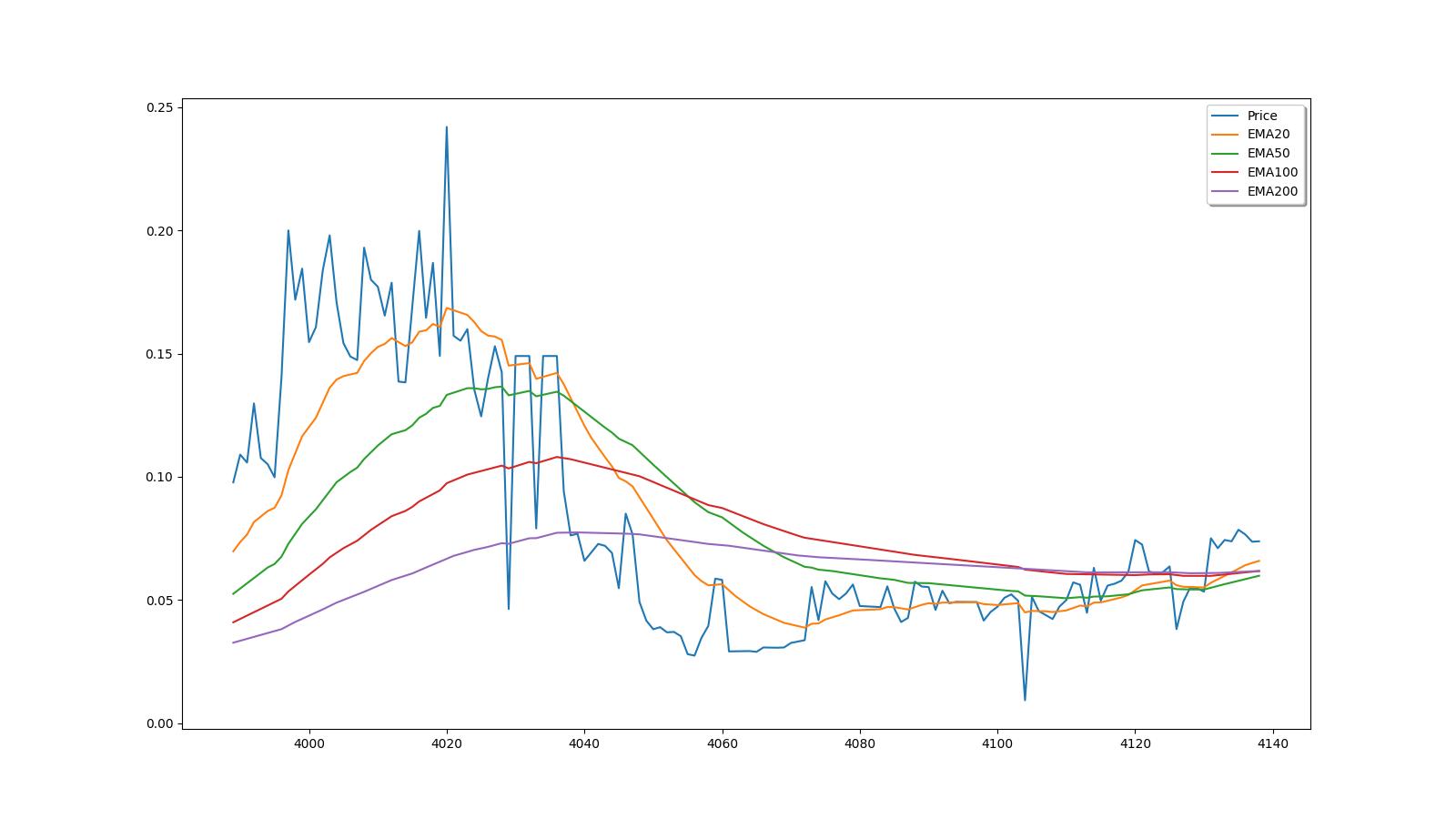 GlobalBoost-Y Exponential Moving Averages