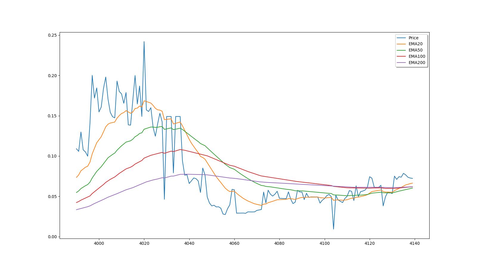 GlobalBoost-Y Exponential Moving Averages