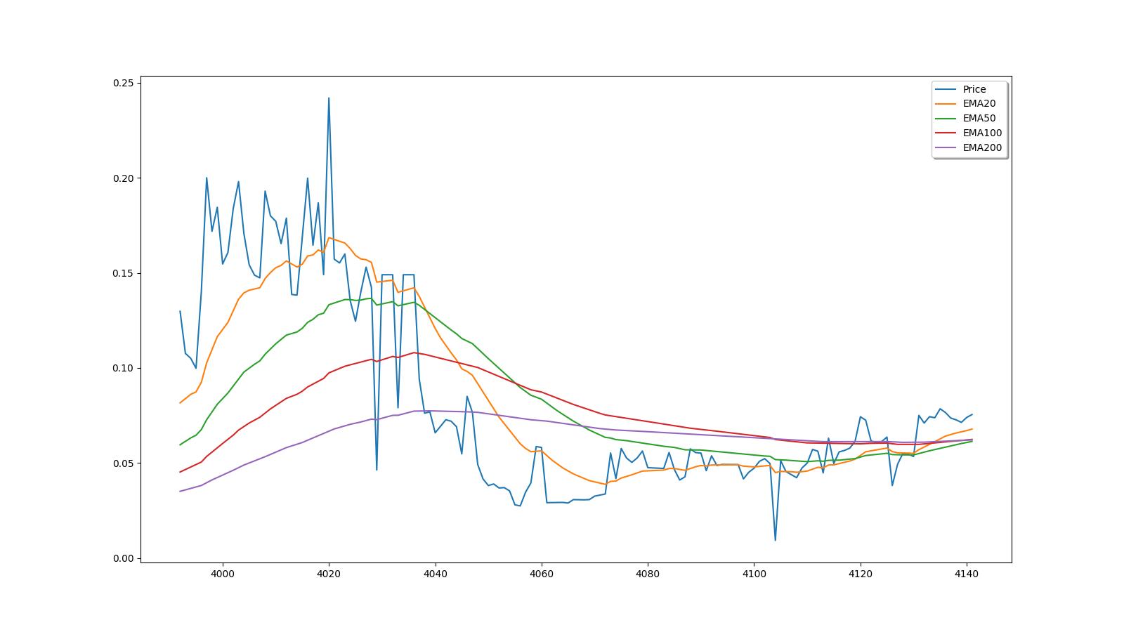 GlobalBoost-Y Exponential Moving Averages
