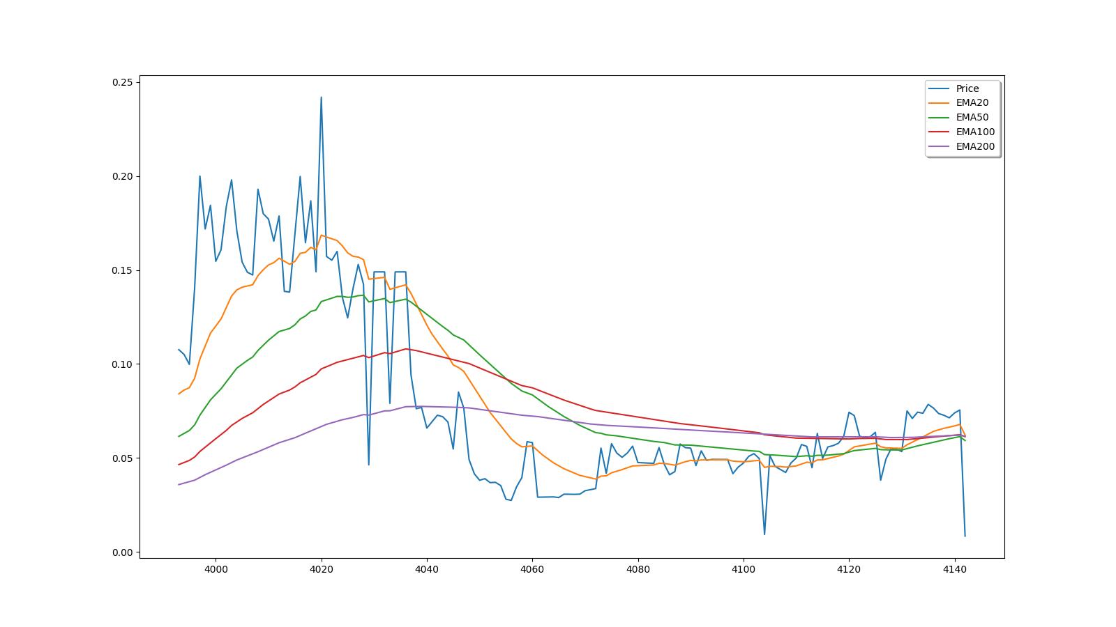 GlobalBoost-Y Exponential Moving Averages