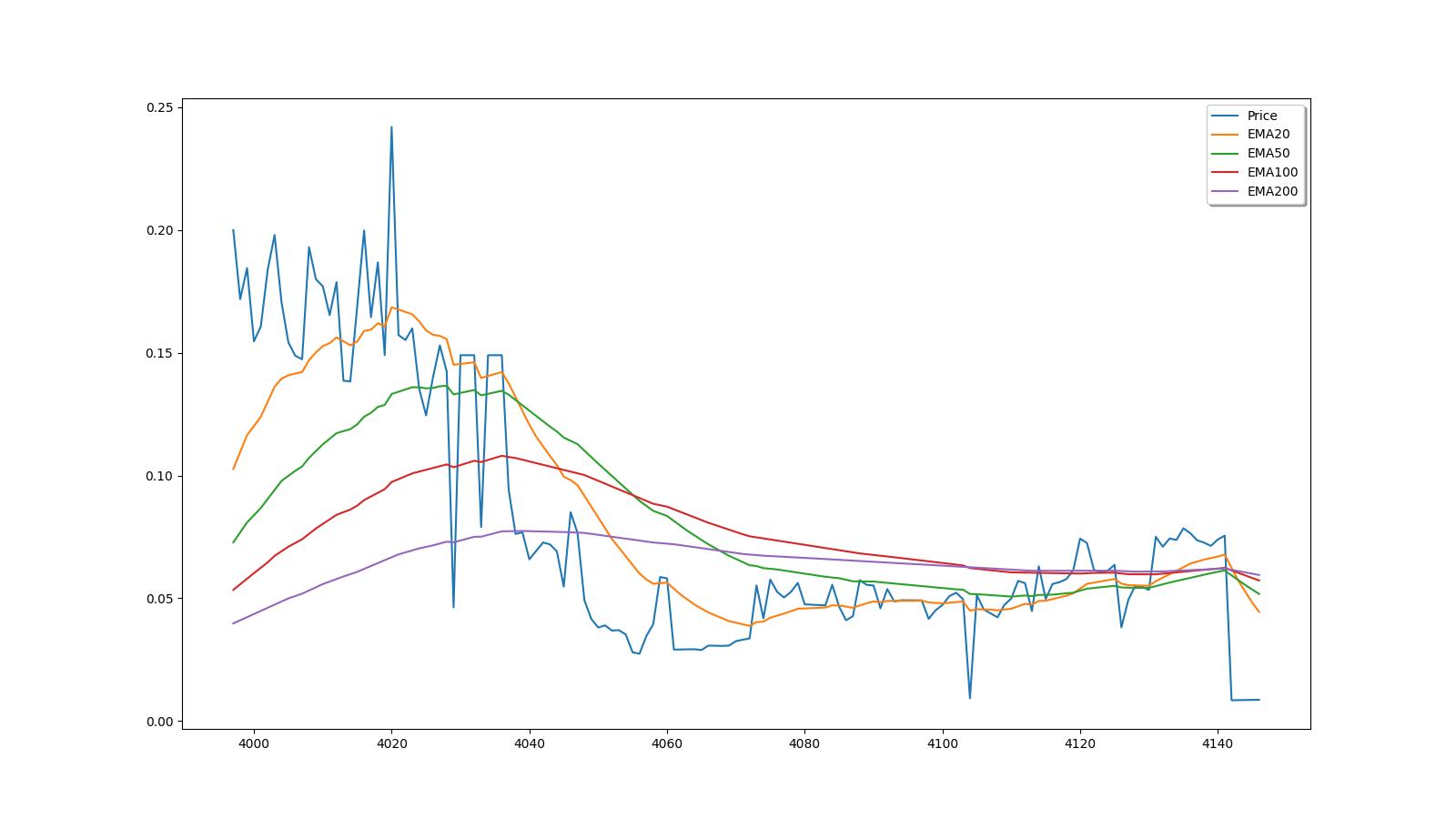 GlobalBoost-Y Exponential Moving Averages