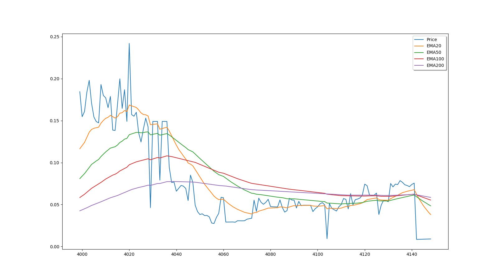 GlobalBoost-Y Exponential Moving Averages