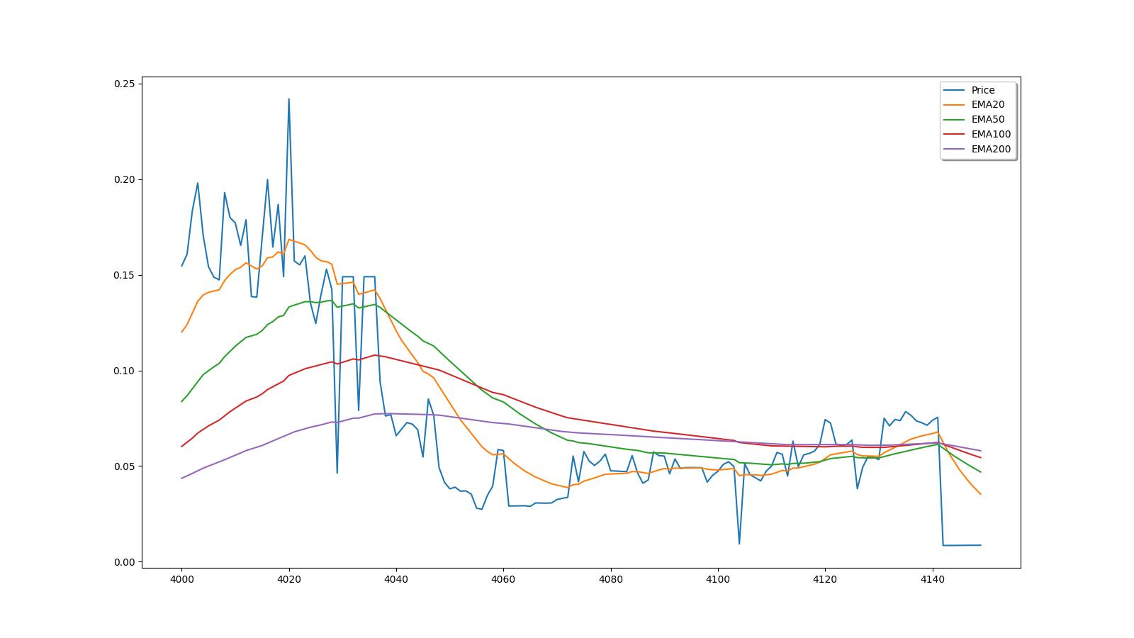 GlobalBoost-Y Exponential Moving Averages