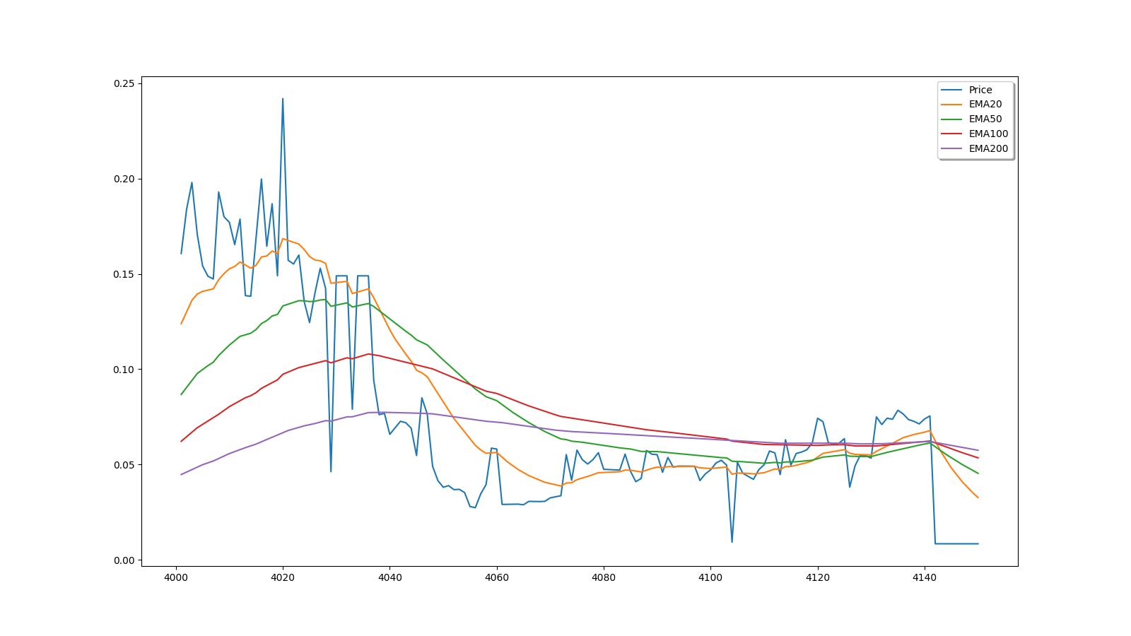 GlobalBoost-Y Exponential Moving Averages
