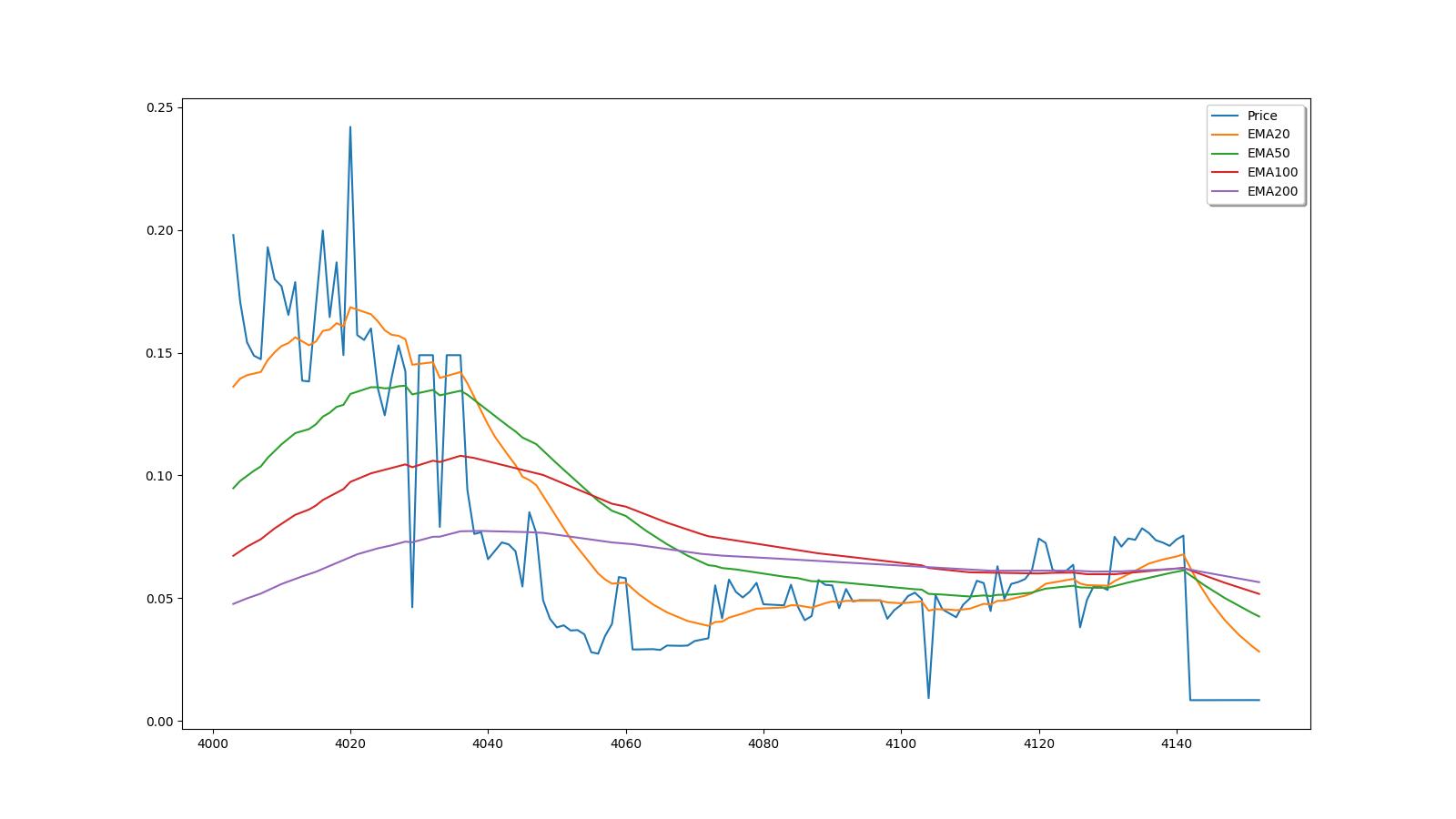 GlobalBoost-Y Exponential Moving Averages