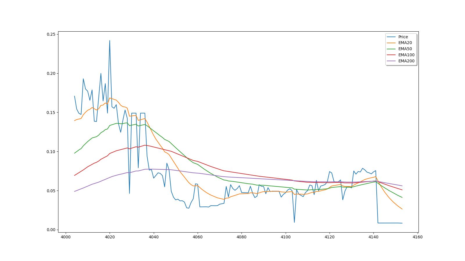 GlobalBoost-Y Exponential Moving Averages