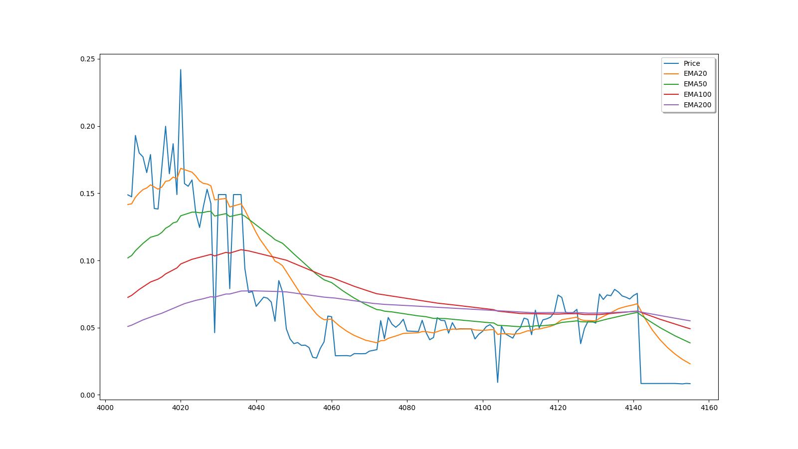 GlobalBoost-Y Exponential Moving Averages