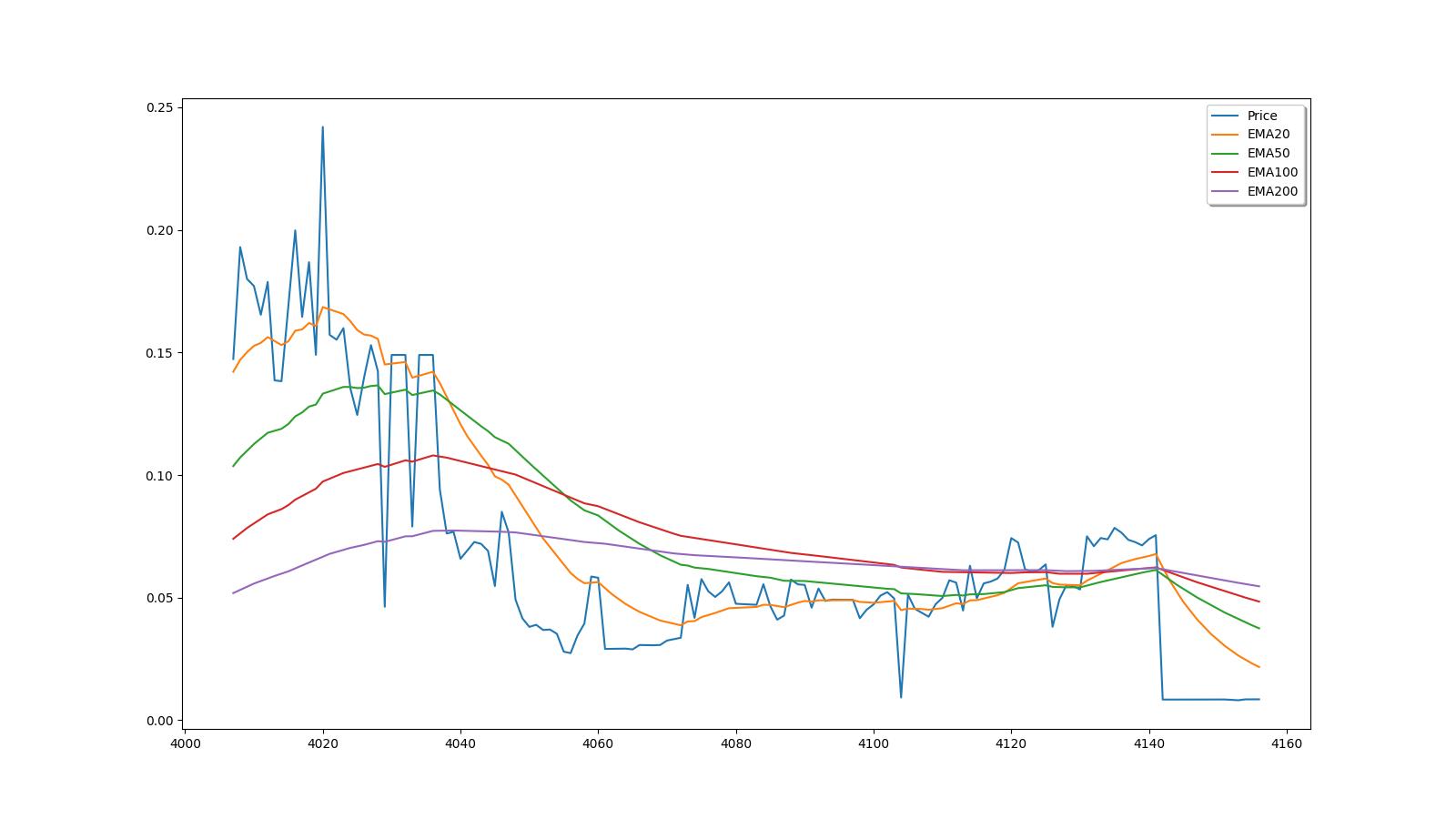 GlobalBoost-Y Exponential Moving Averages