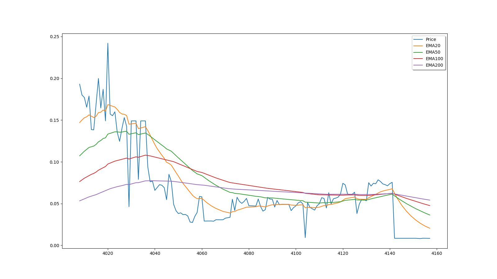 GlobalBoost-Y Exponential Moving Averages