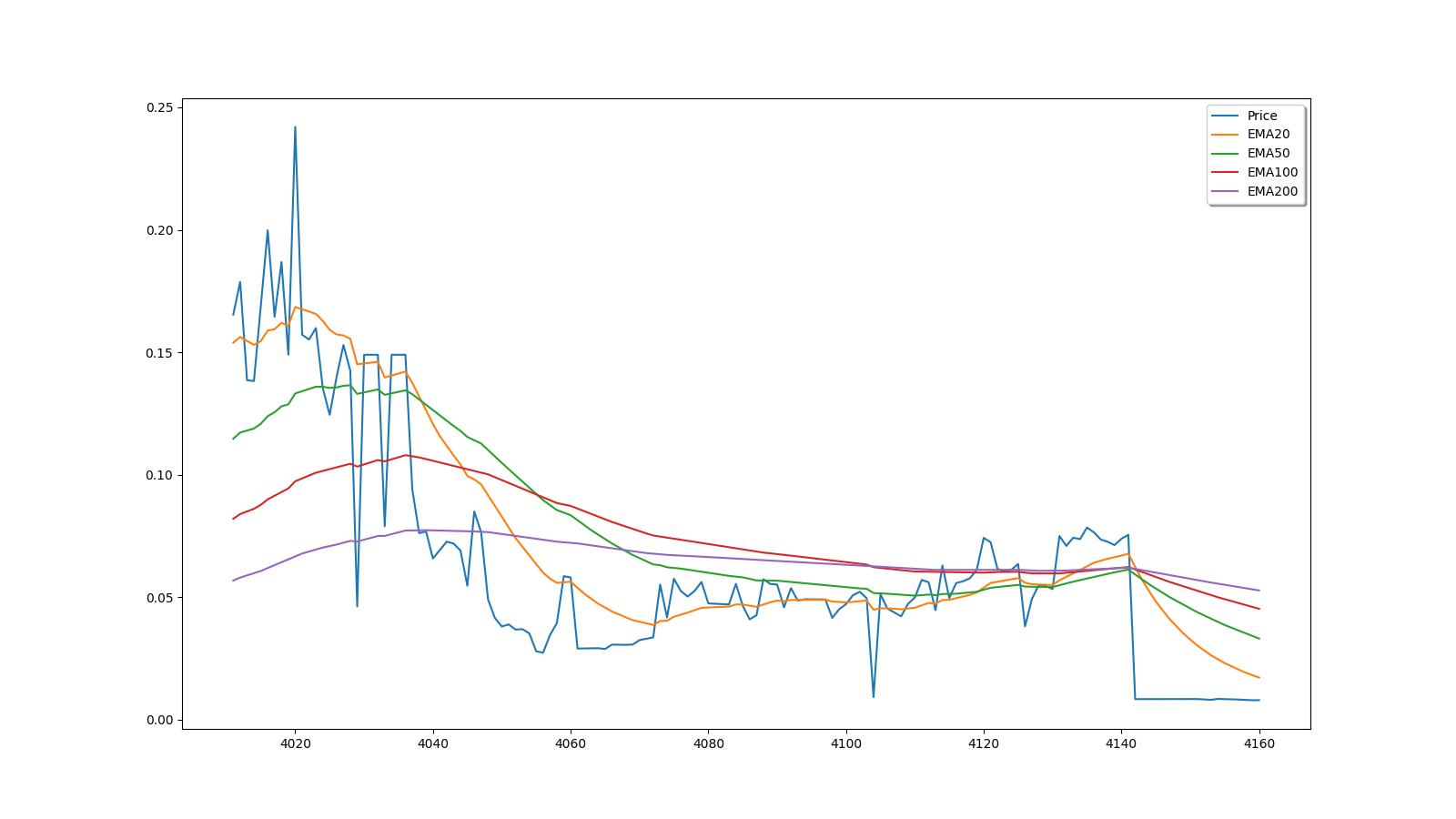 GlobalBoost-Y Exponential Moving Averages