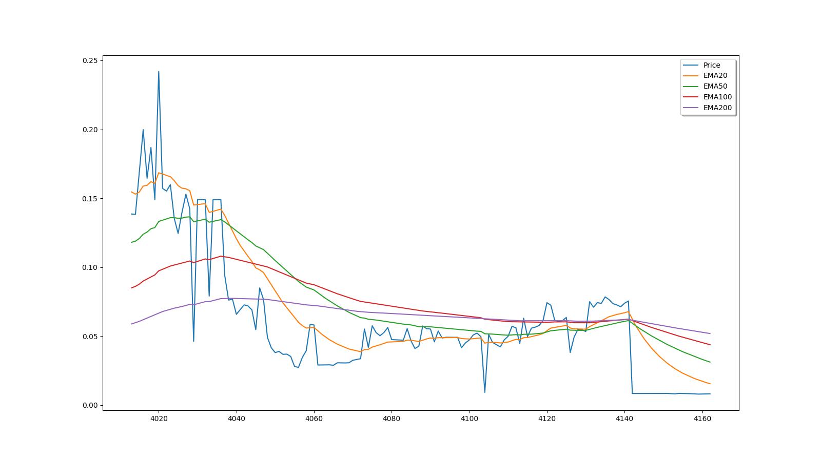 GlobalBoost-Y Exponential Moving Averages