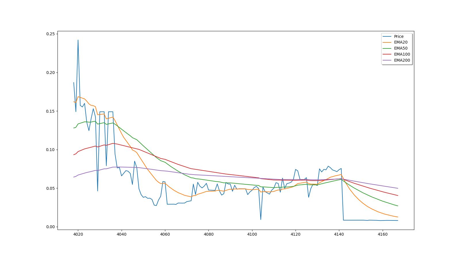 GlobalBoost-Y Exponential Moving Averages