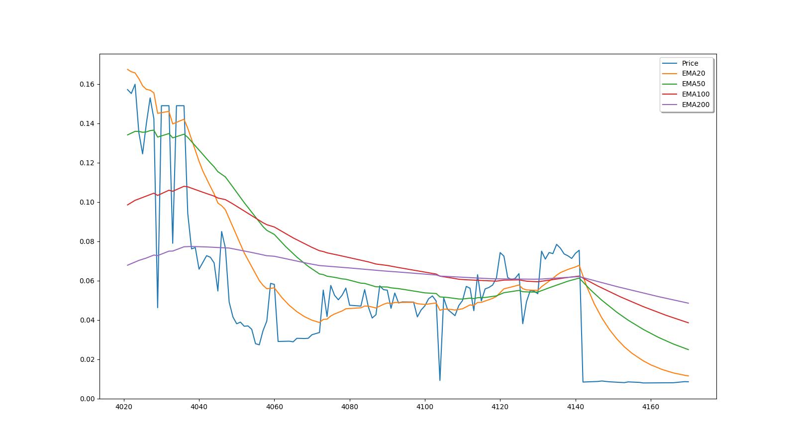 GlobalBoost-Y Exponential Moving Averages