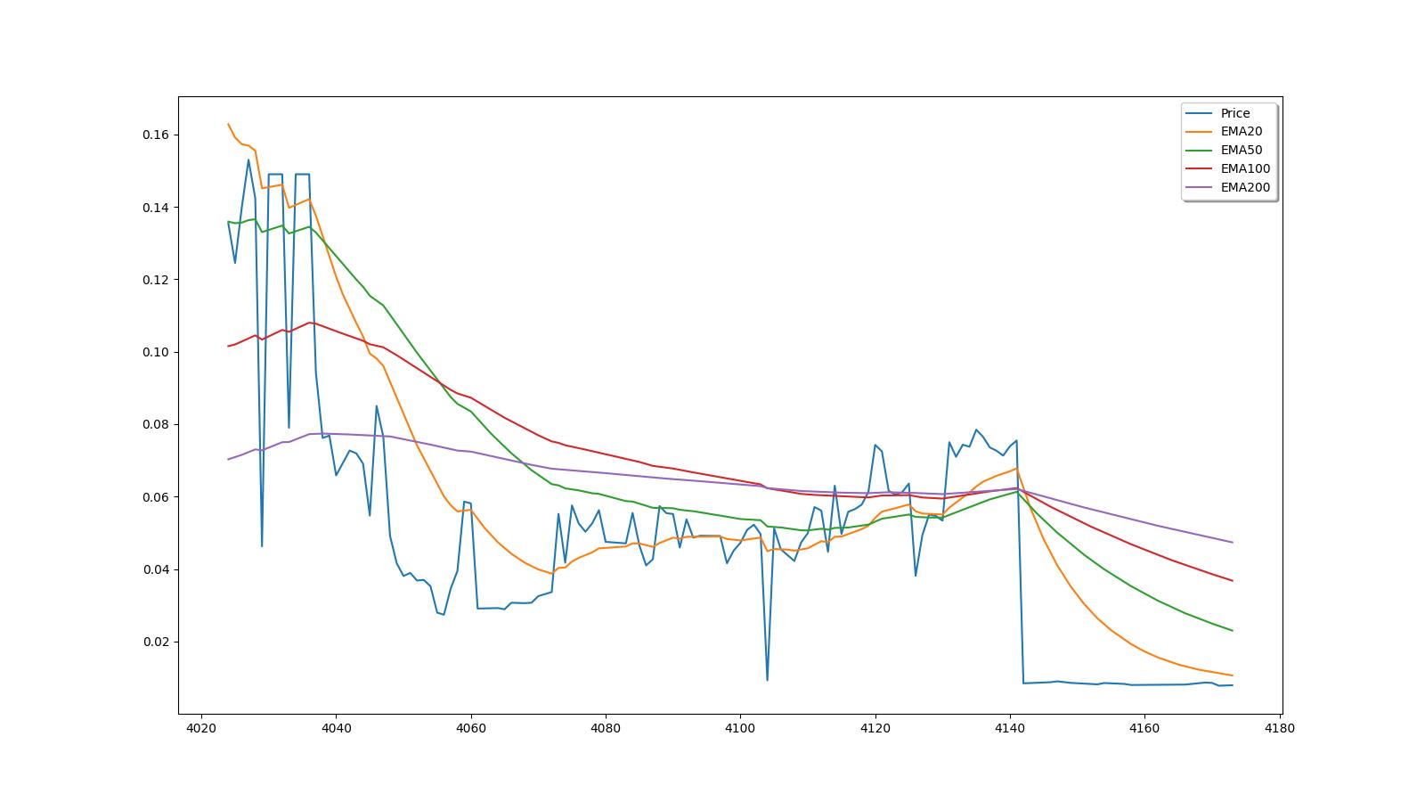 GlobalBoost-Y Exponential Moving Averages