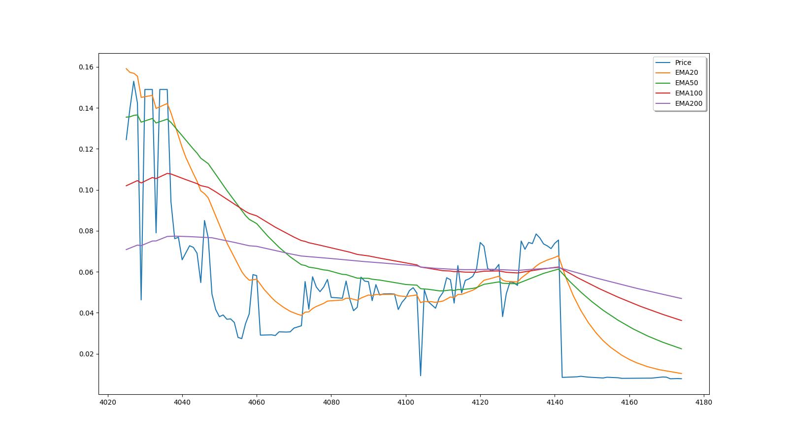 GlobalBoost-Y Exponential Moving Averages