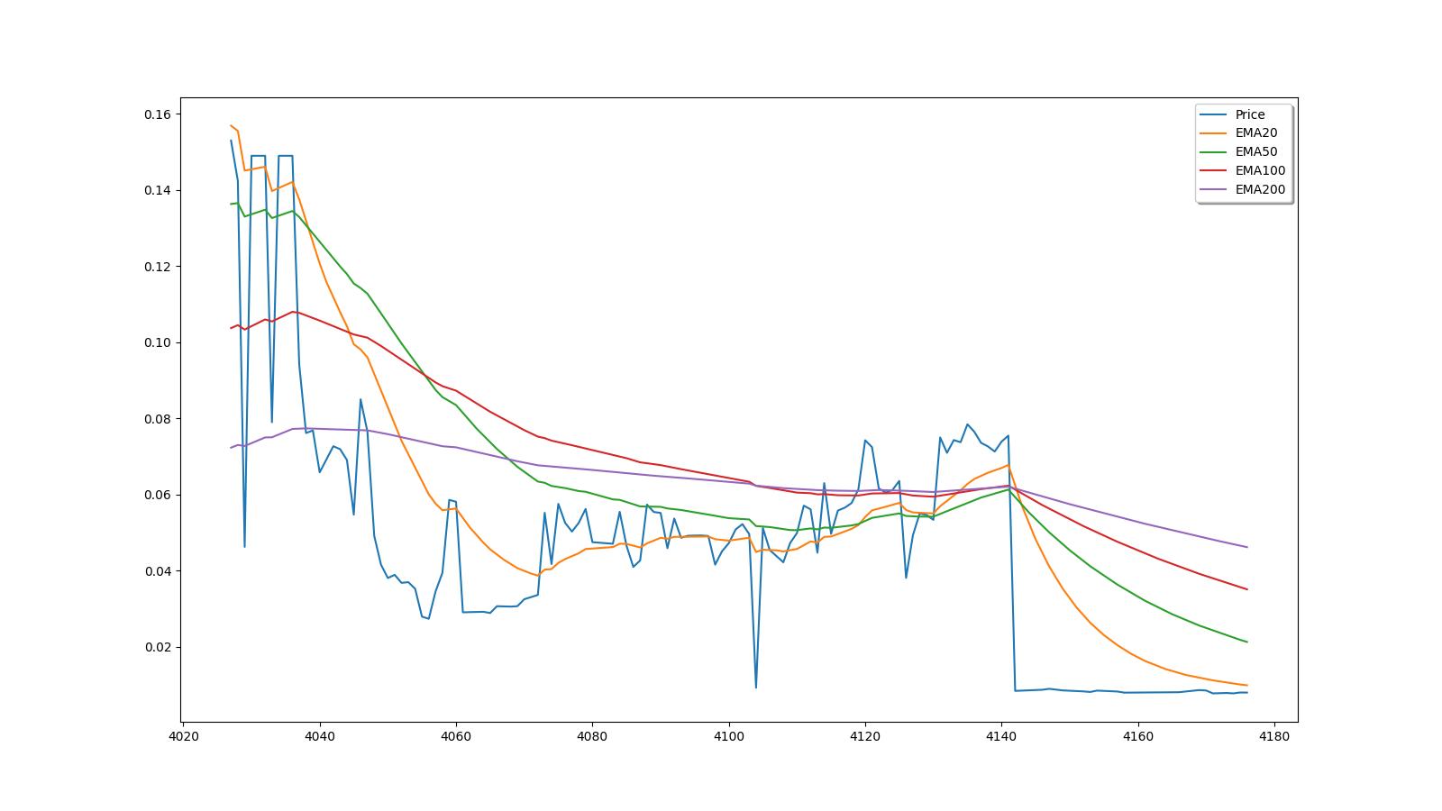 GlobalBoost-Y Exponential Moving Averages