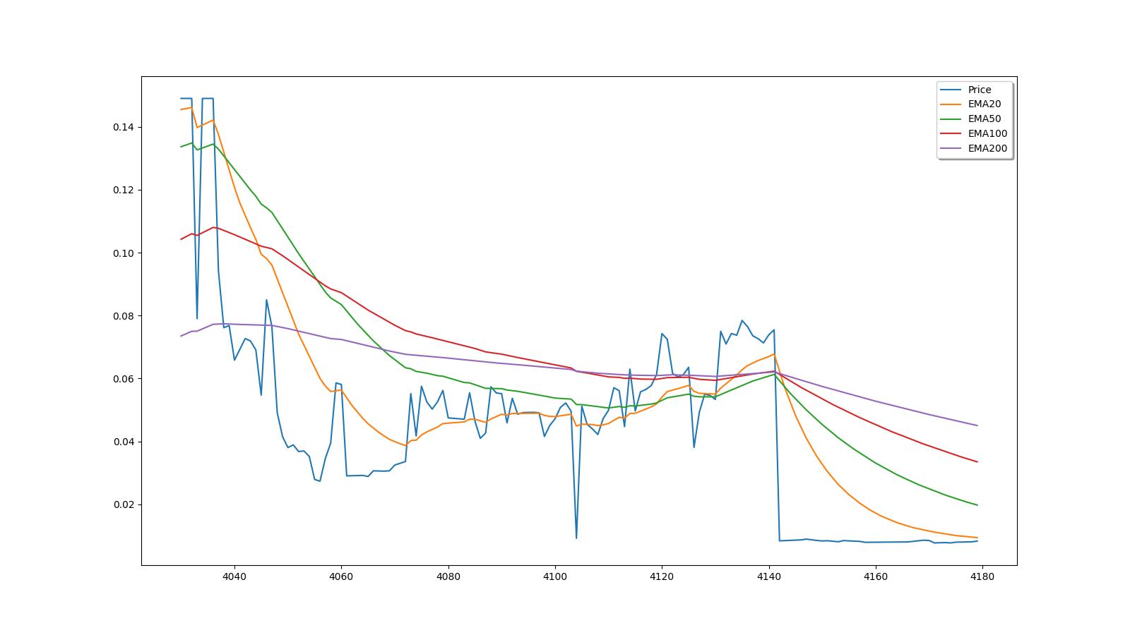 GlobalBoost-Y Exponential Moving Averages