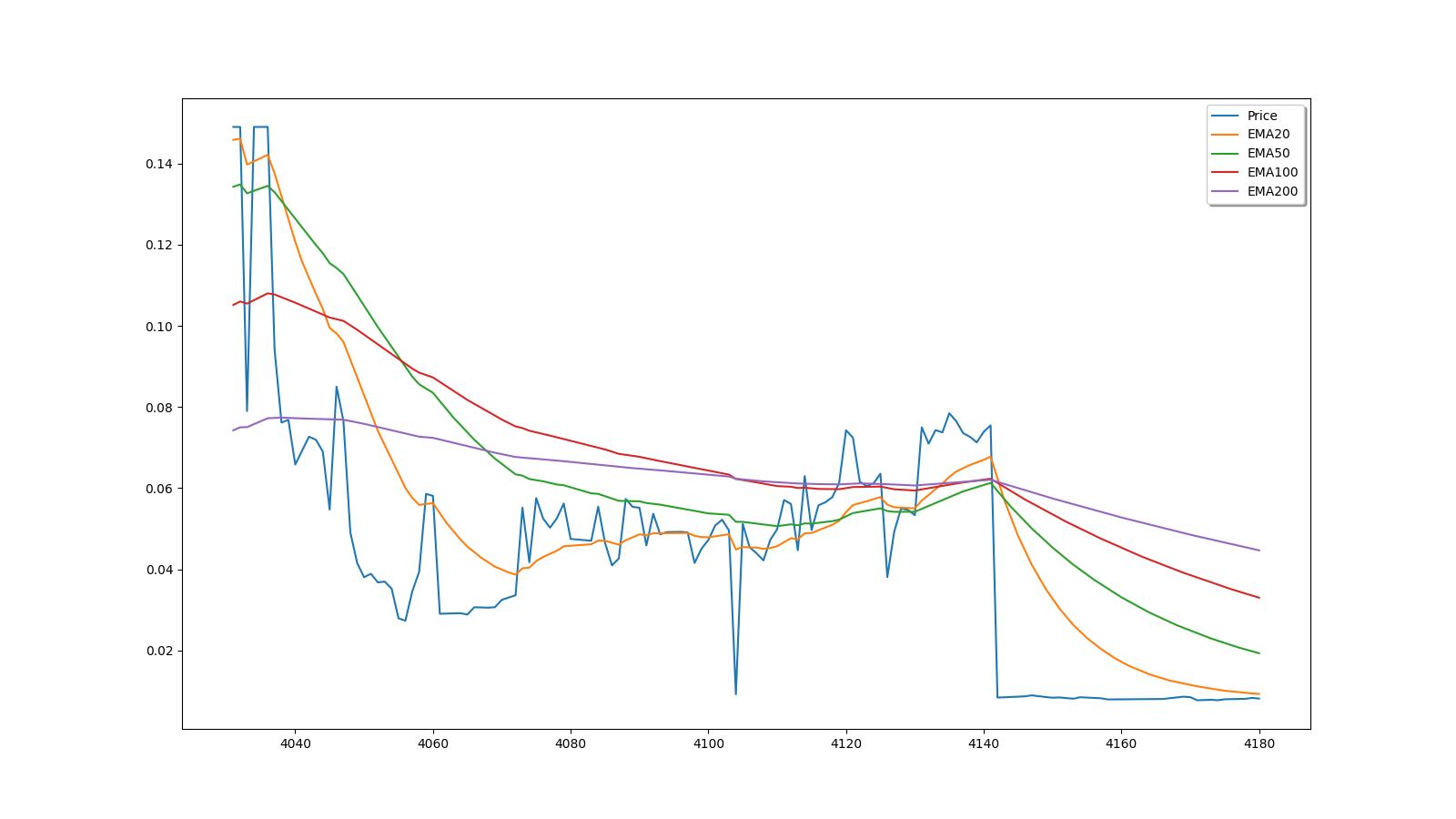 GlobalBoost-Y Exponential Moving Averages
