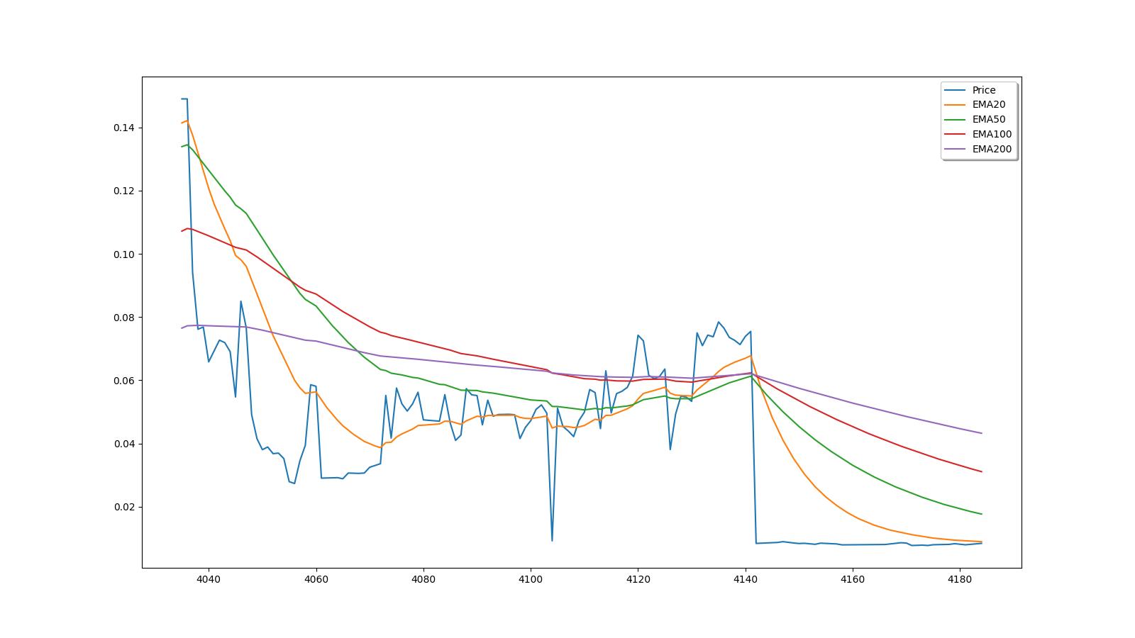 GlobalBoost-Y Exponential Moving Averages