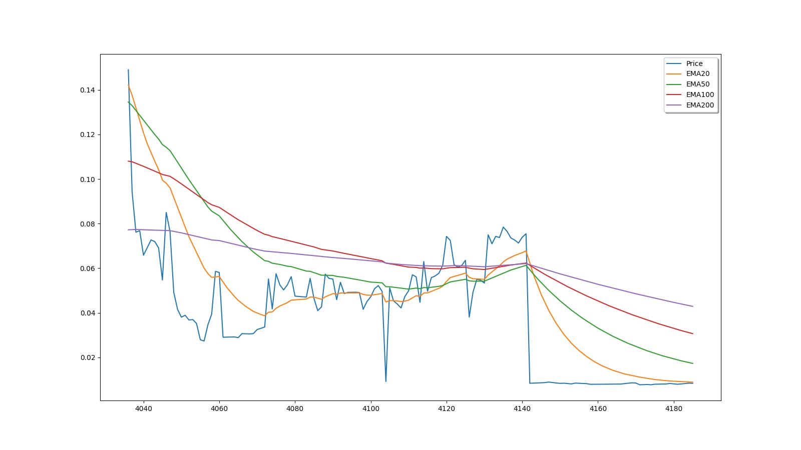 GlobalBoost-Y Exponential Moving Averages
