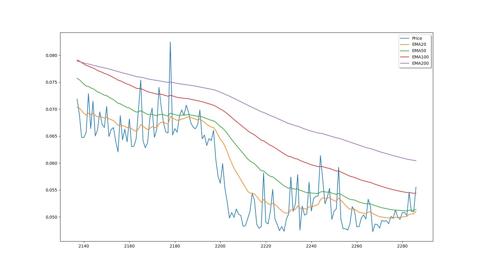 GlobalChainZ Exponential Moving Averages