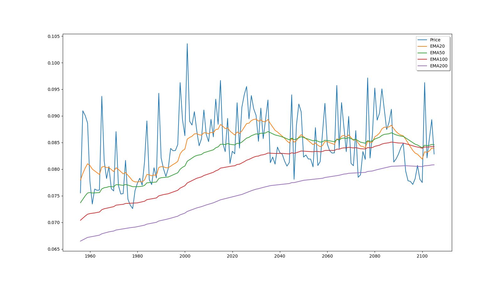 GlobalChainZ Exponential Moving Averages