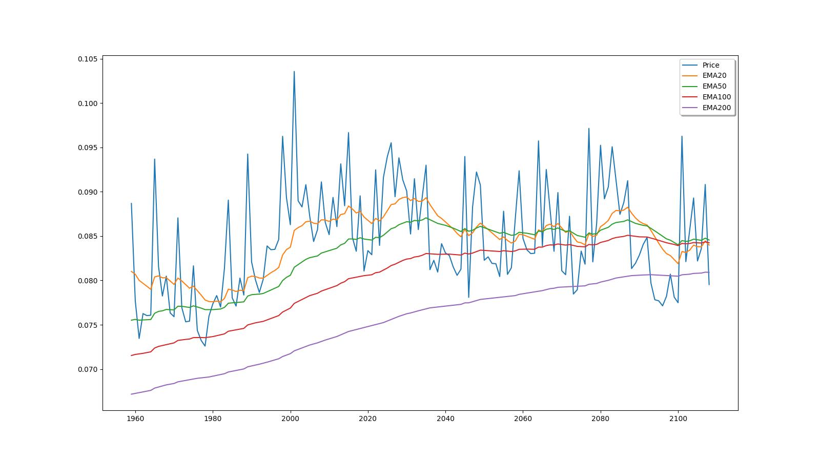 GlobalChainZ Exponential Moving Averages