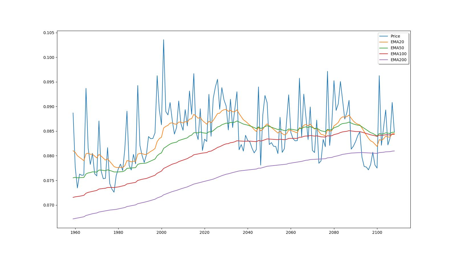 GlobalChainZ Exponential Moving Averages