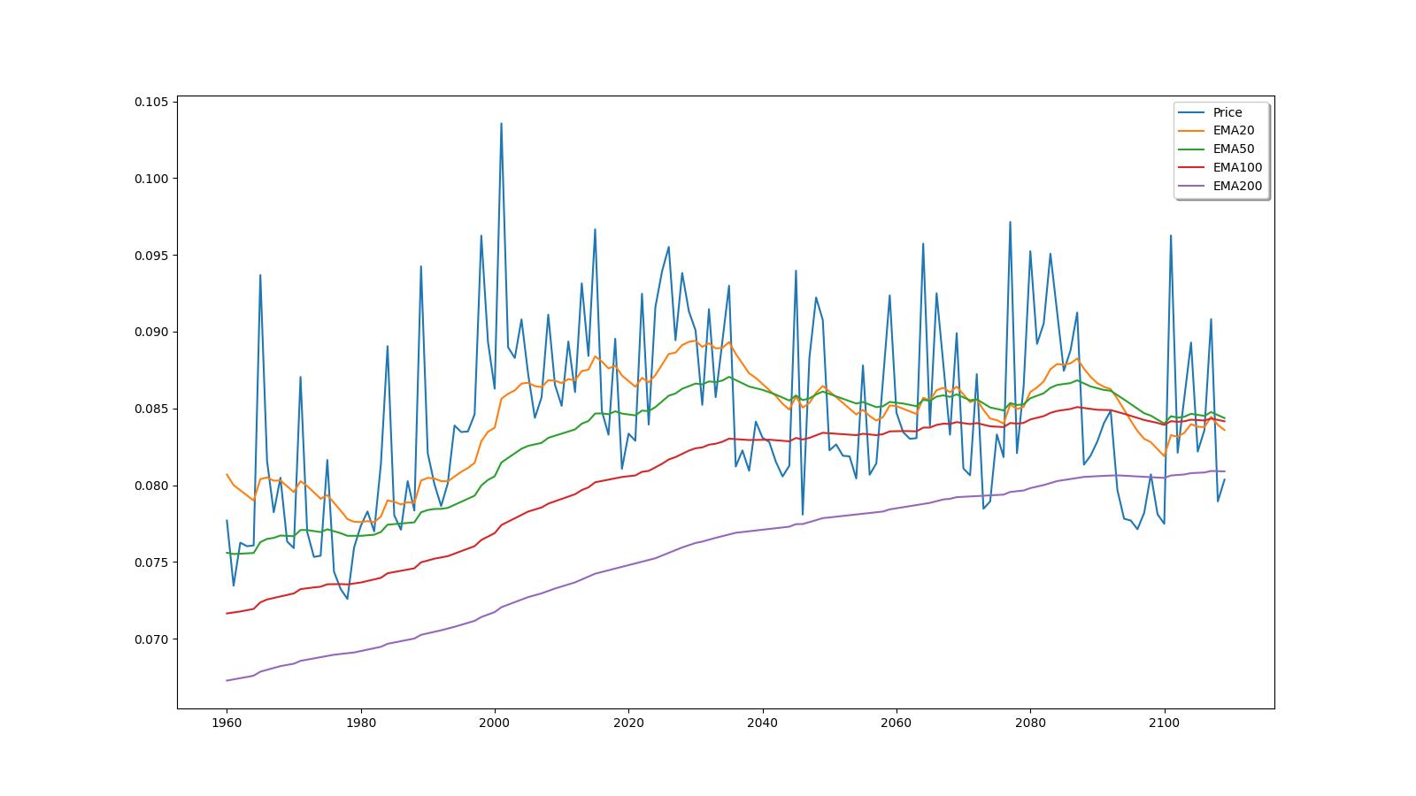 GlobalChainZ Exponential Moving Averages