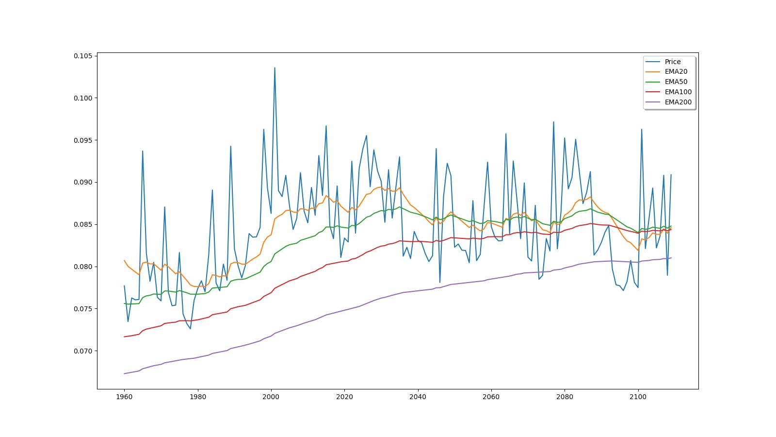 GlobalChainZ Exponential Moving Averages