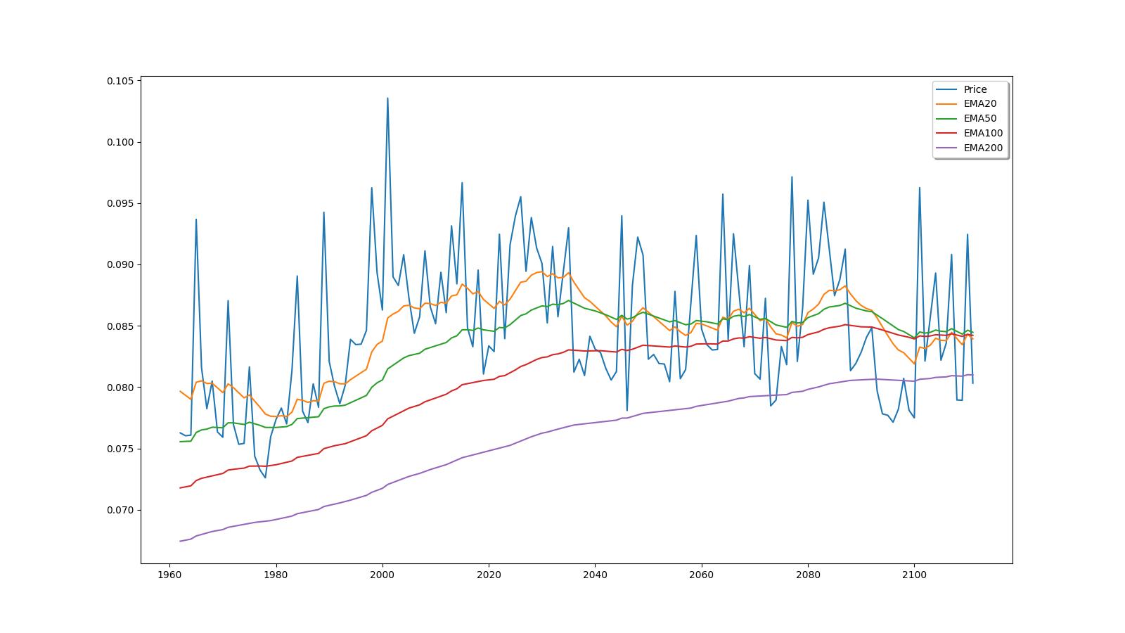 GlobalChainZ Exponential Moving Averages