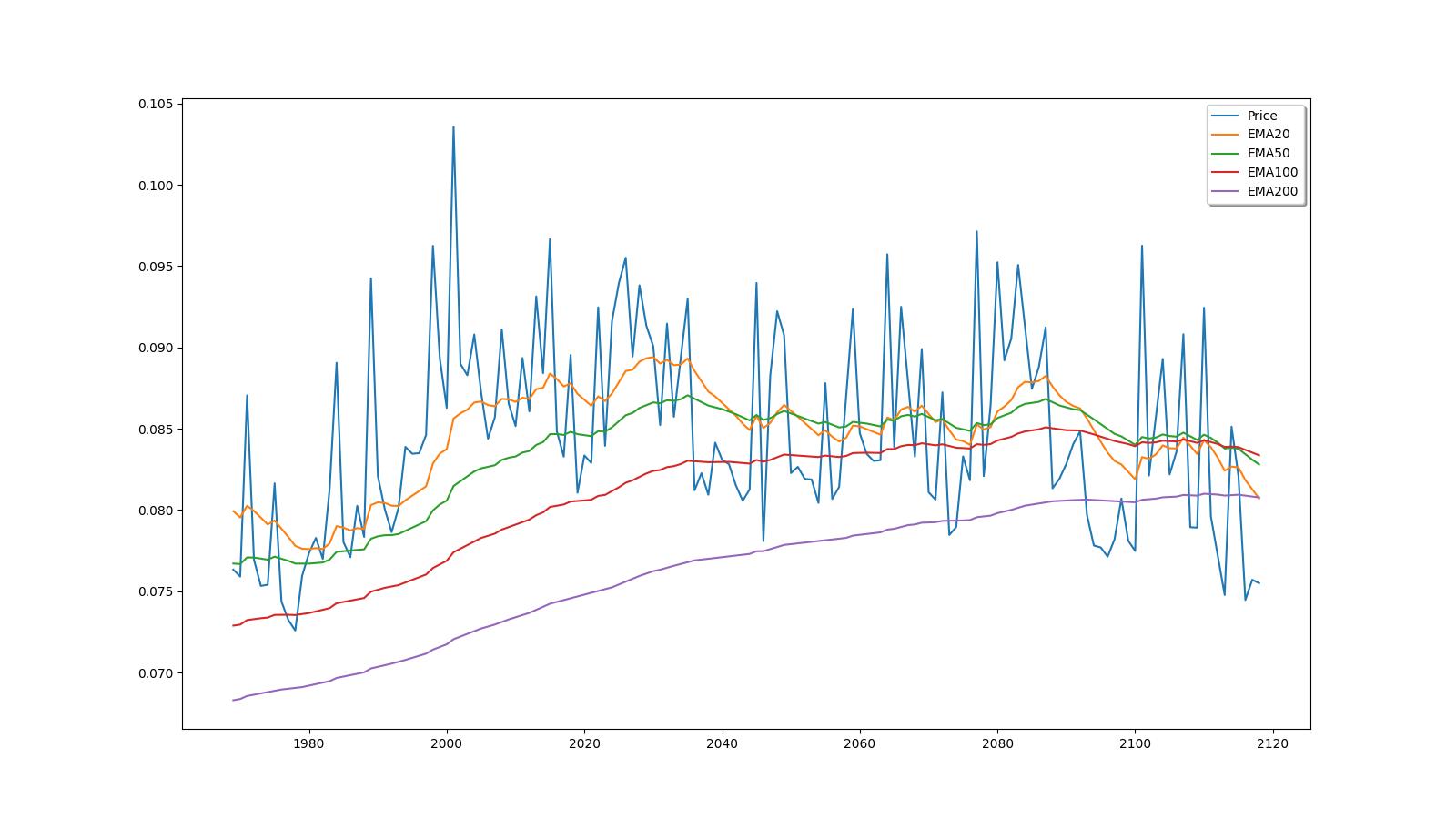 GlobalChainZ Exponential Moving Averages