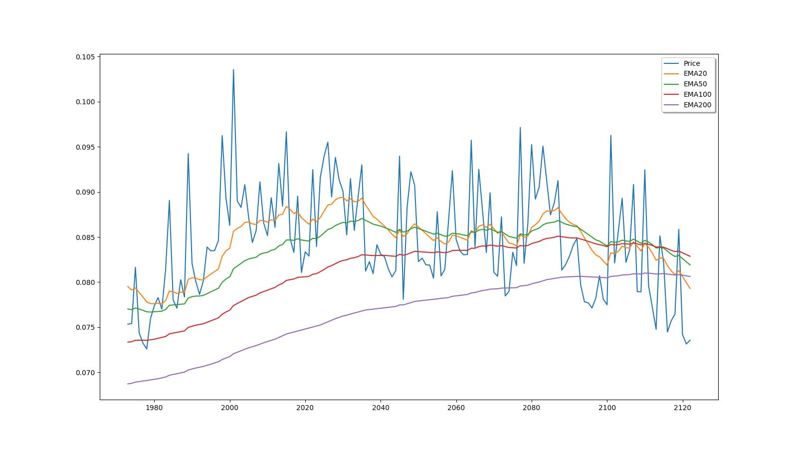 GlobalChainZ Exponential Moving Averages