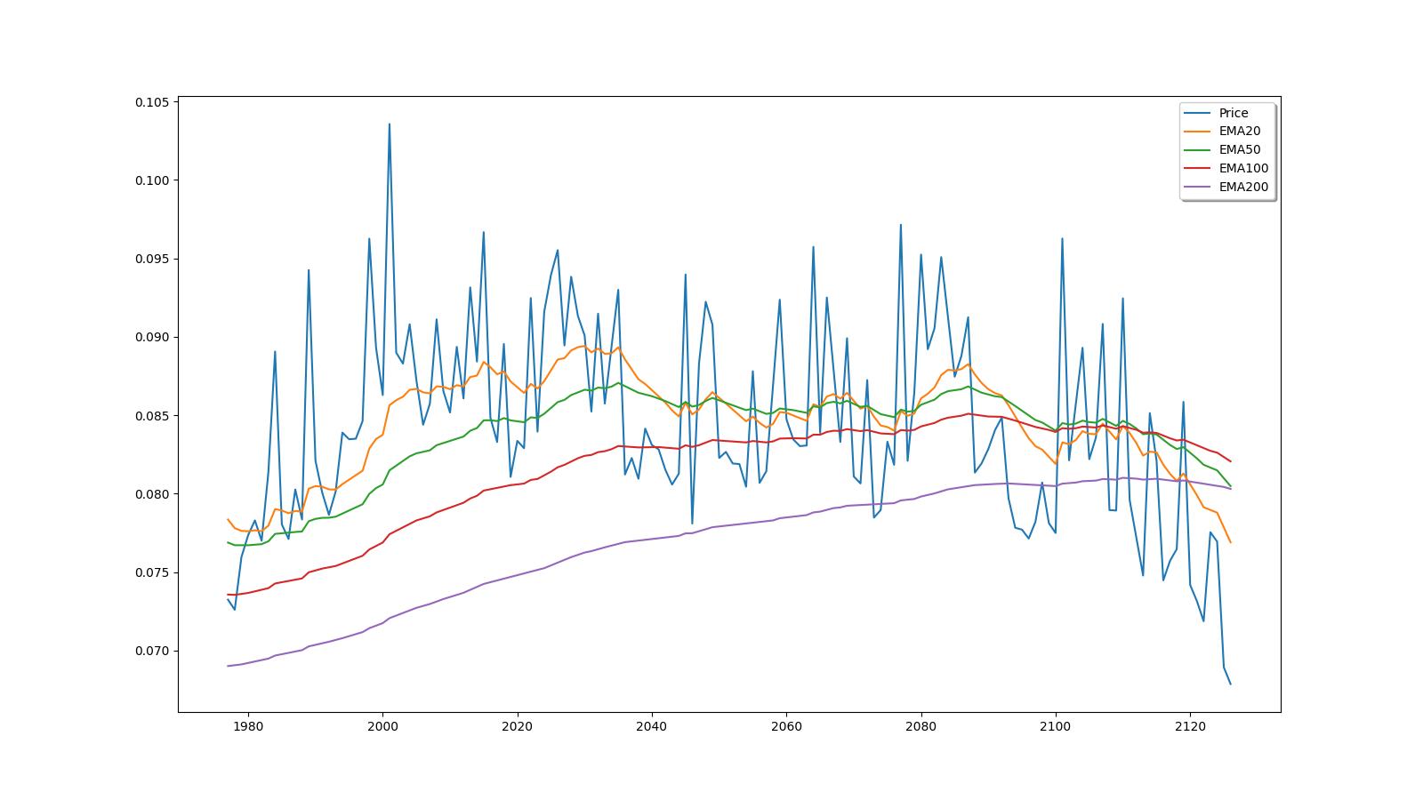 GlobalChainZ Exponential Moving Averages