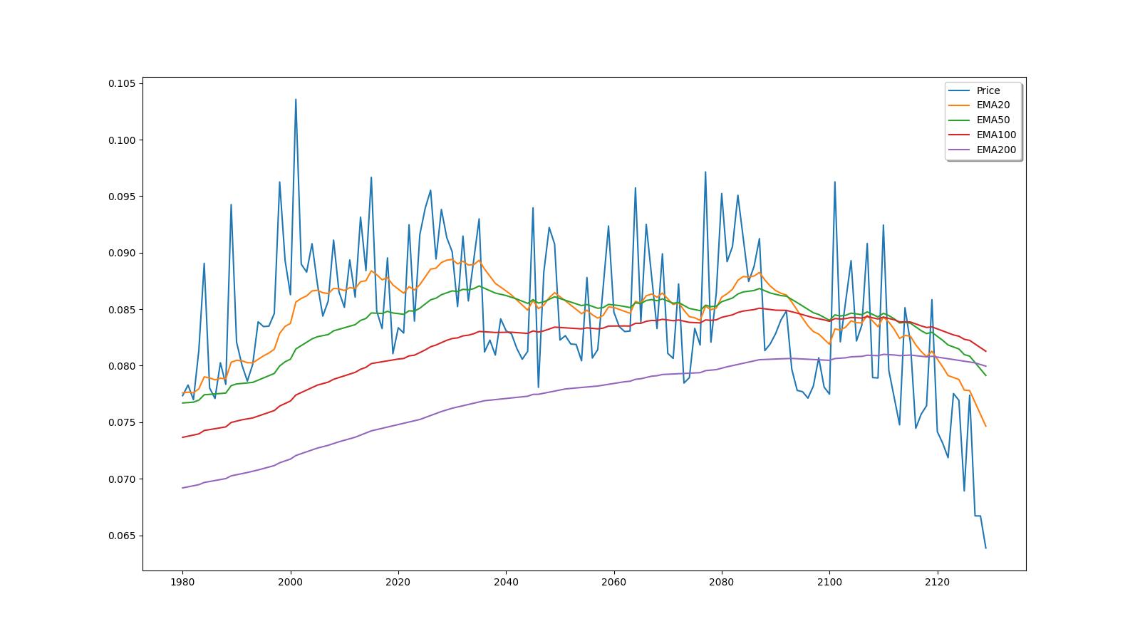 GlobalChainZ Exponential Moving Averages