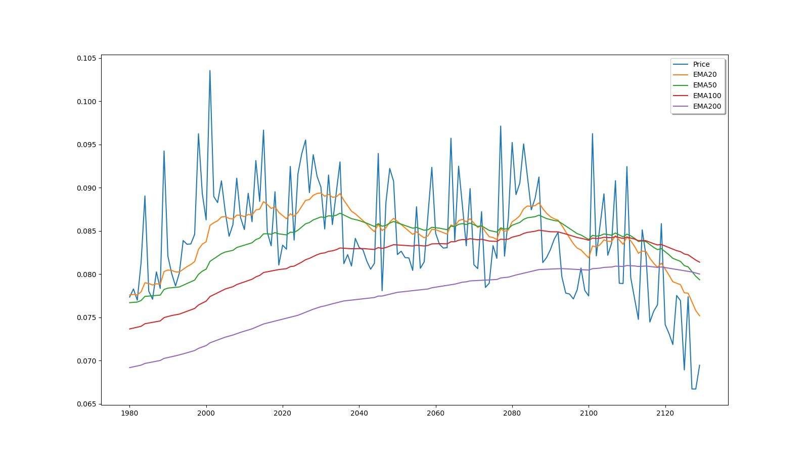 GlobalChainZ Exponential Moving Averages