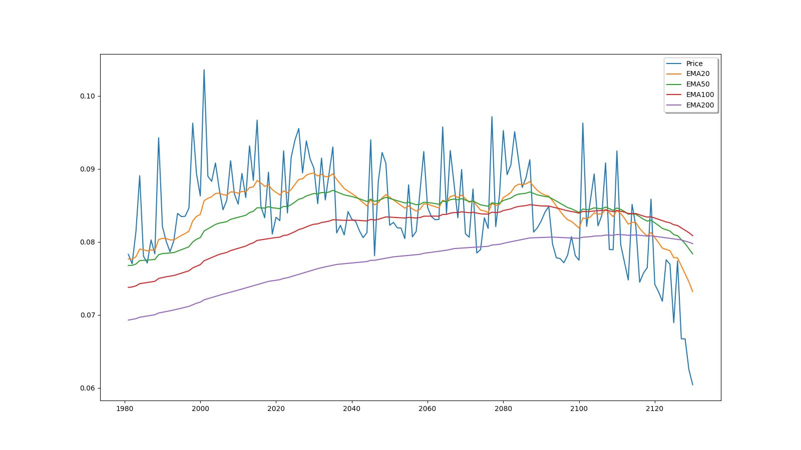 GlobalChainZ Exponential Moving Averages