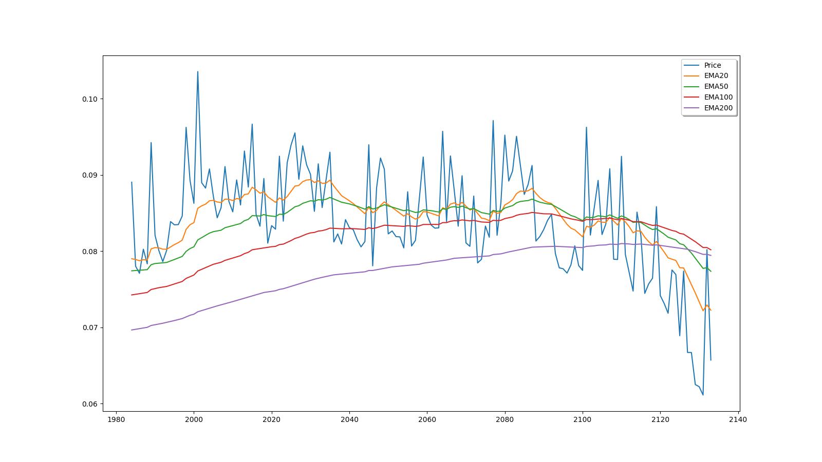 GlobalChainZ Exponential Moving Averages