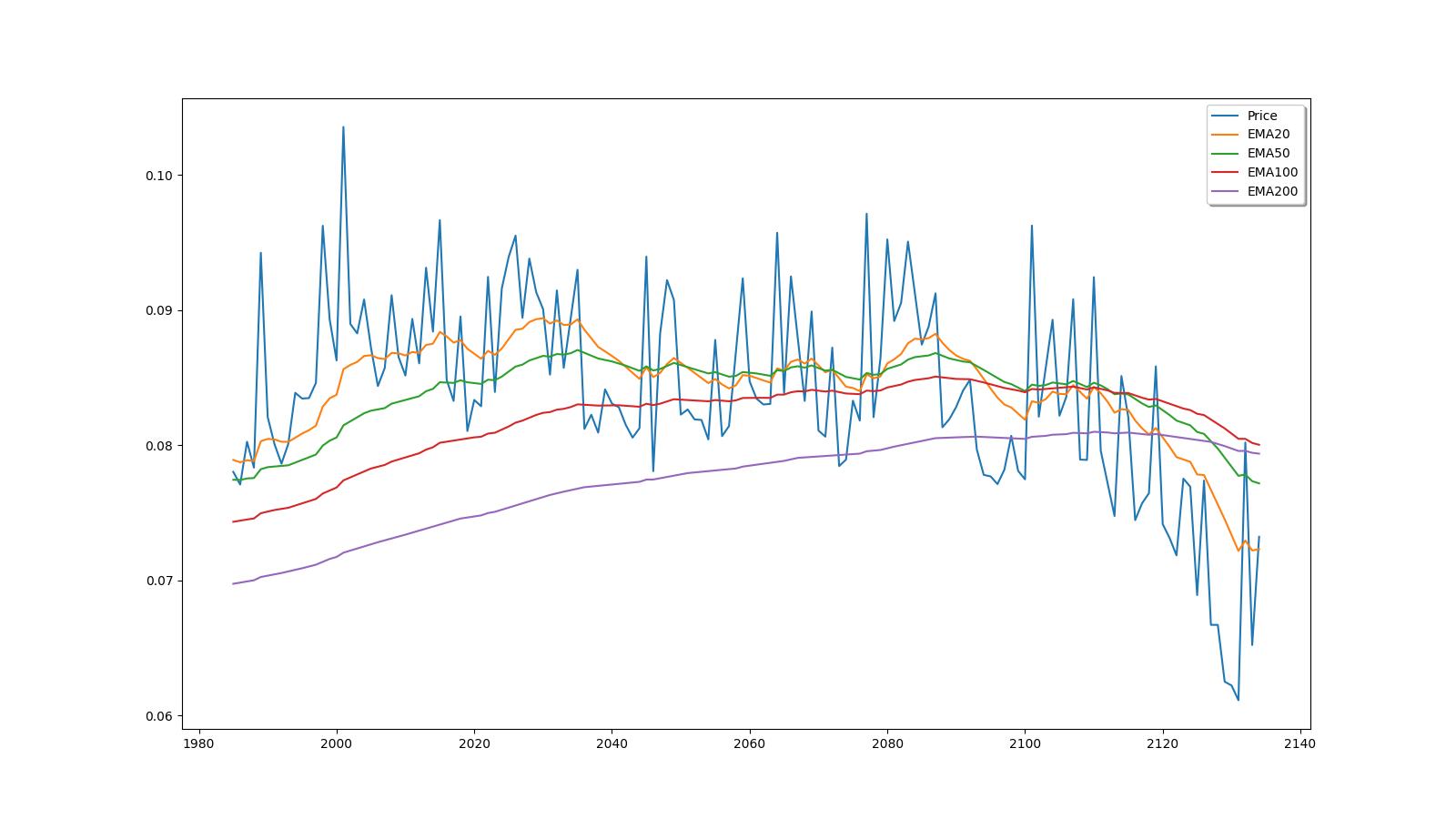 GlobalChainZ Exponential Moving Averages