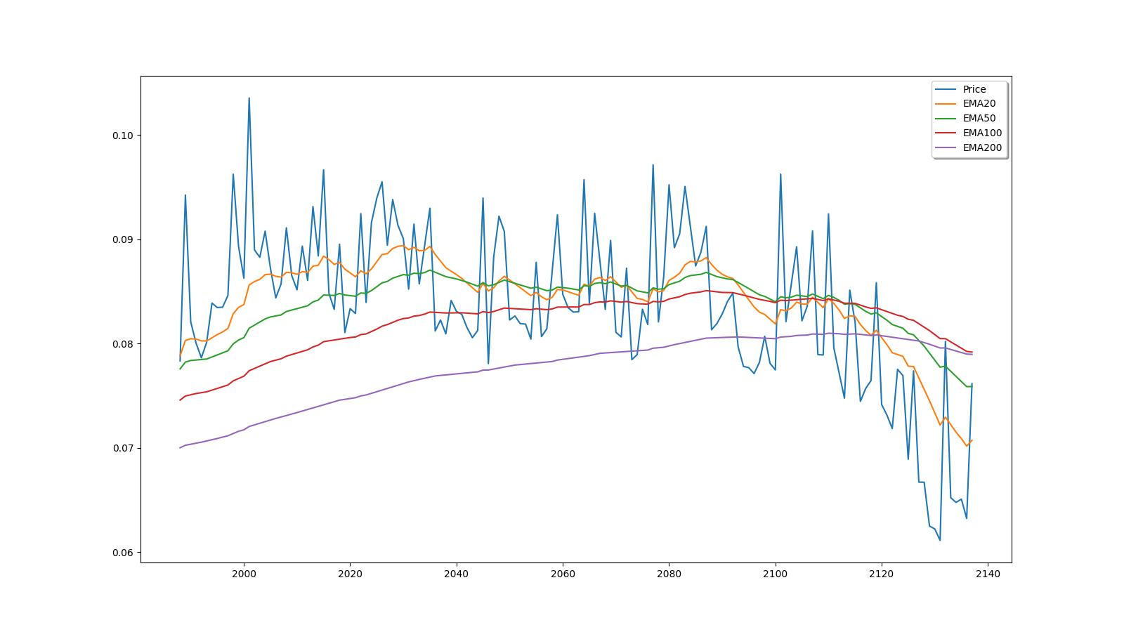 GlobalChainZ Exponential Moving Averages