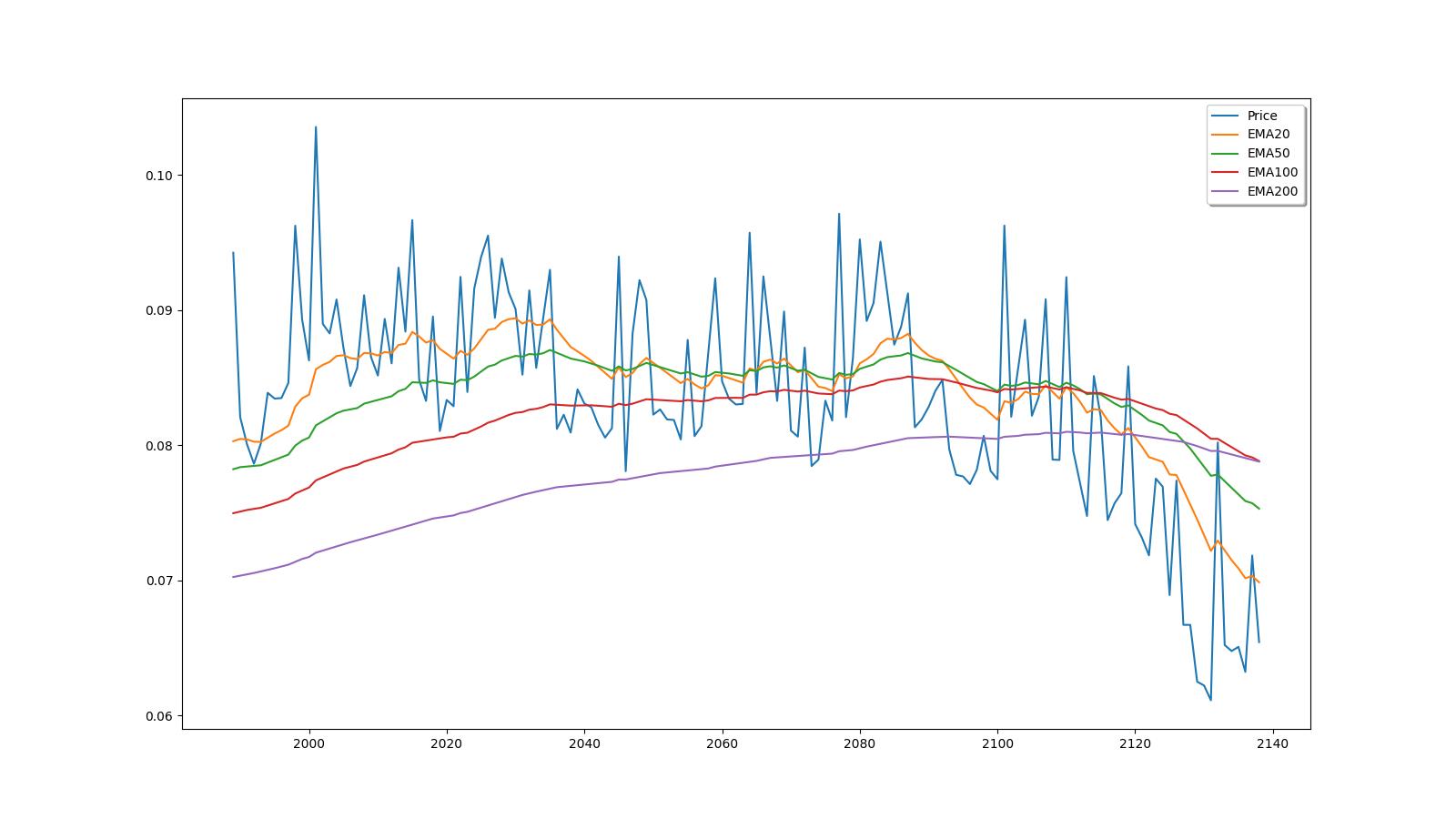 GlobalChainZ Exponential Moving Averages