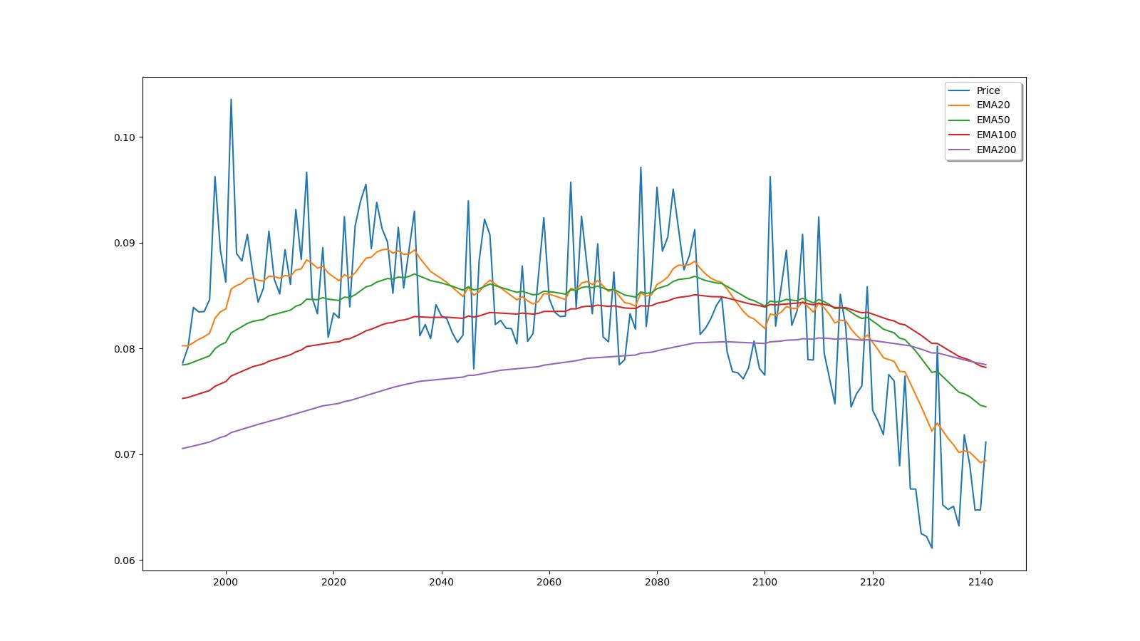 GlobalChainZ Exponential Moving Averages