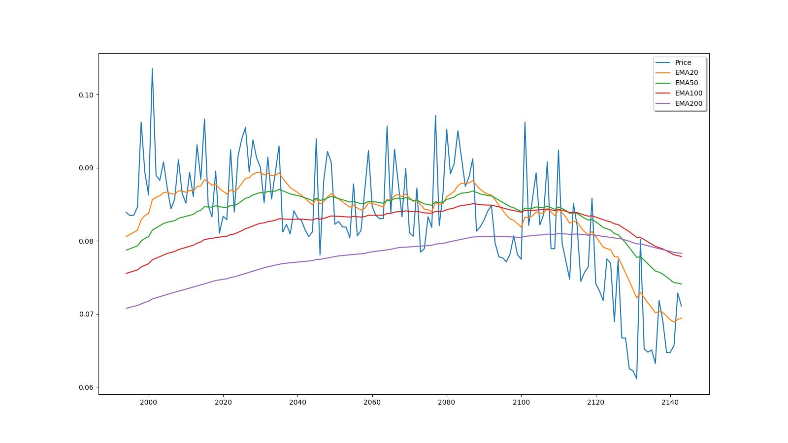 GlobalChainZ Exponential Moving Averages