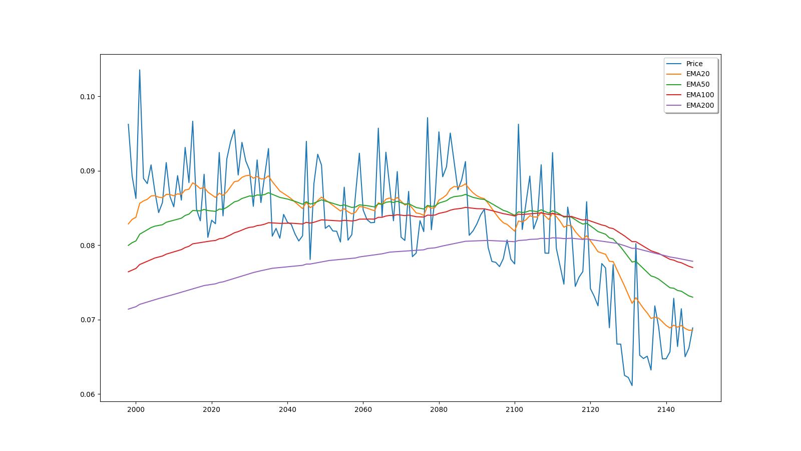 GlobalChainZ Exponential Moving Averages