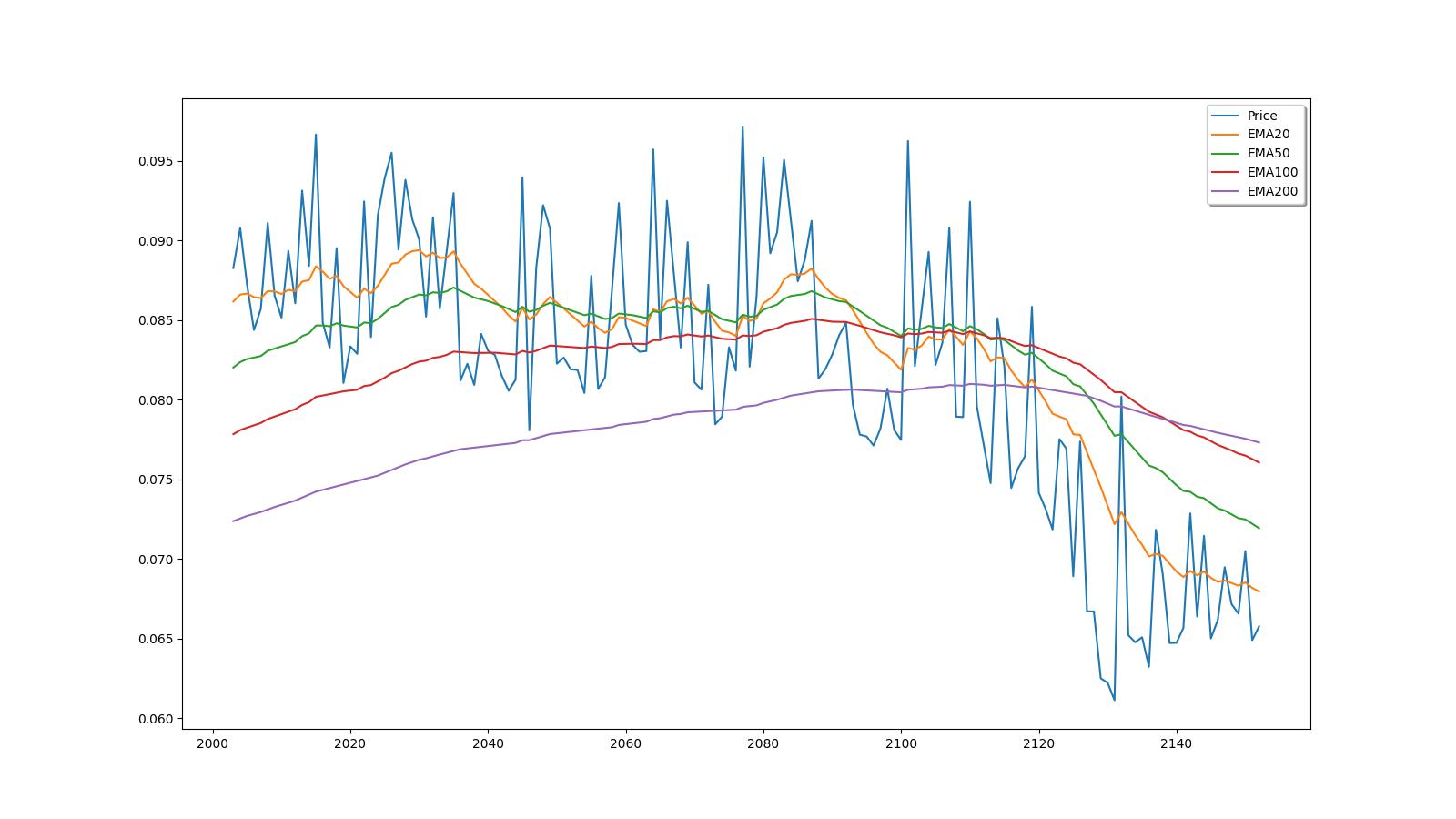 GlobalChainZ Exponential Moving Averages
