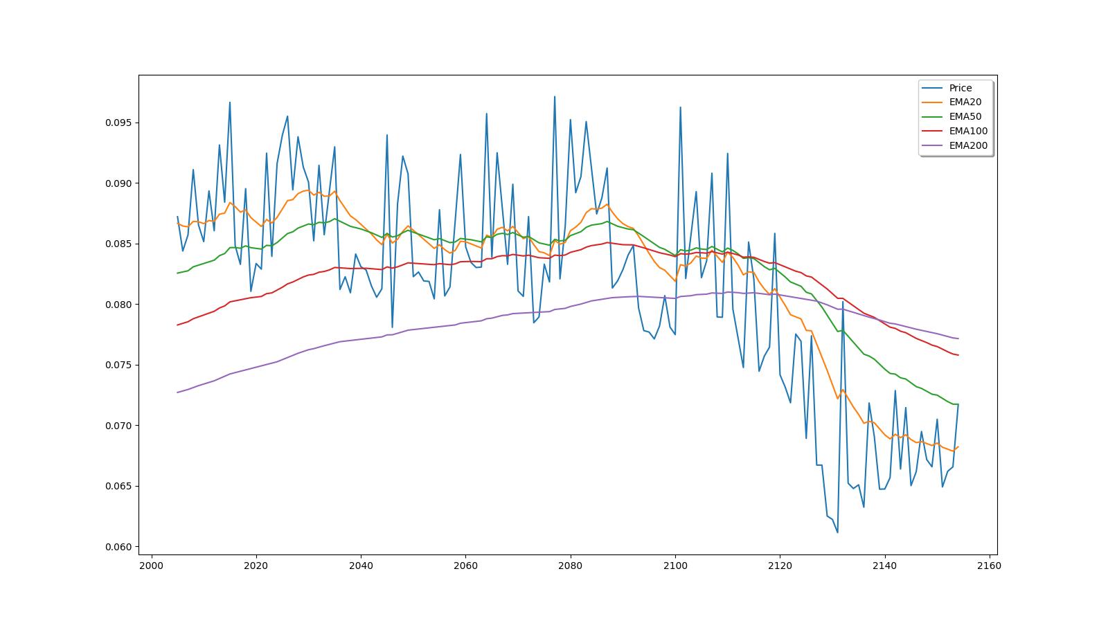 GlobalChainZ Exponential Moving Averages