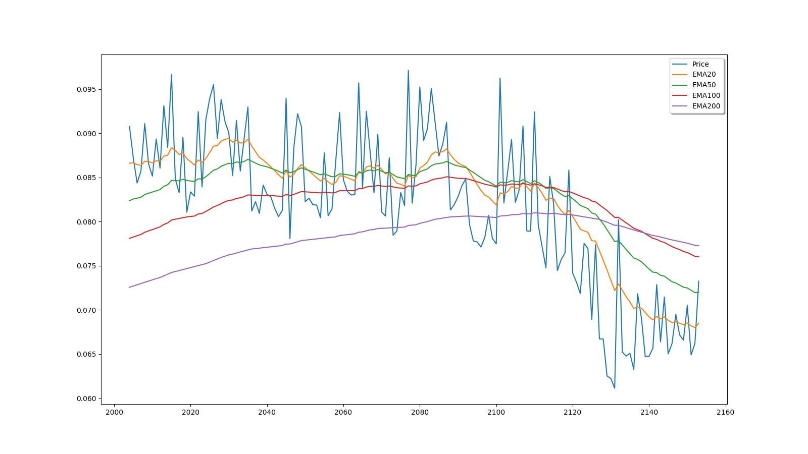 GlobalChainZ Exponential Moving Averages
