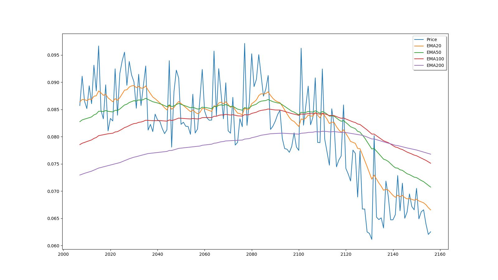 GlobalChainZ Exponential Moving Averages