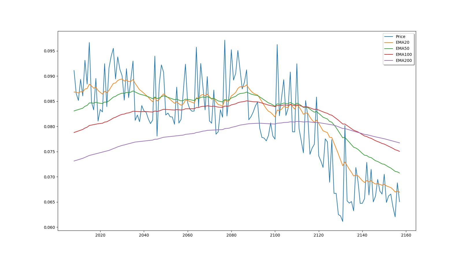 GlobalChainZ Exponential Moving Averages