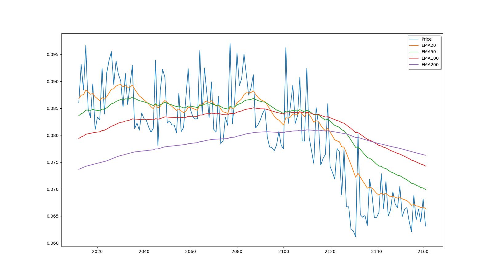 GlobalChainZ Exponential Moving Averages